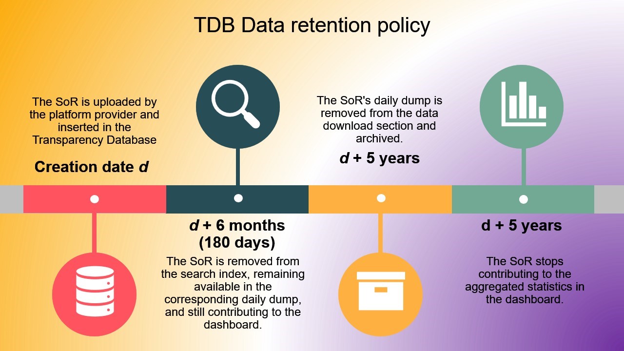 Data Retention Policy - DSA Transparency Database
